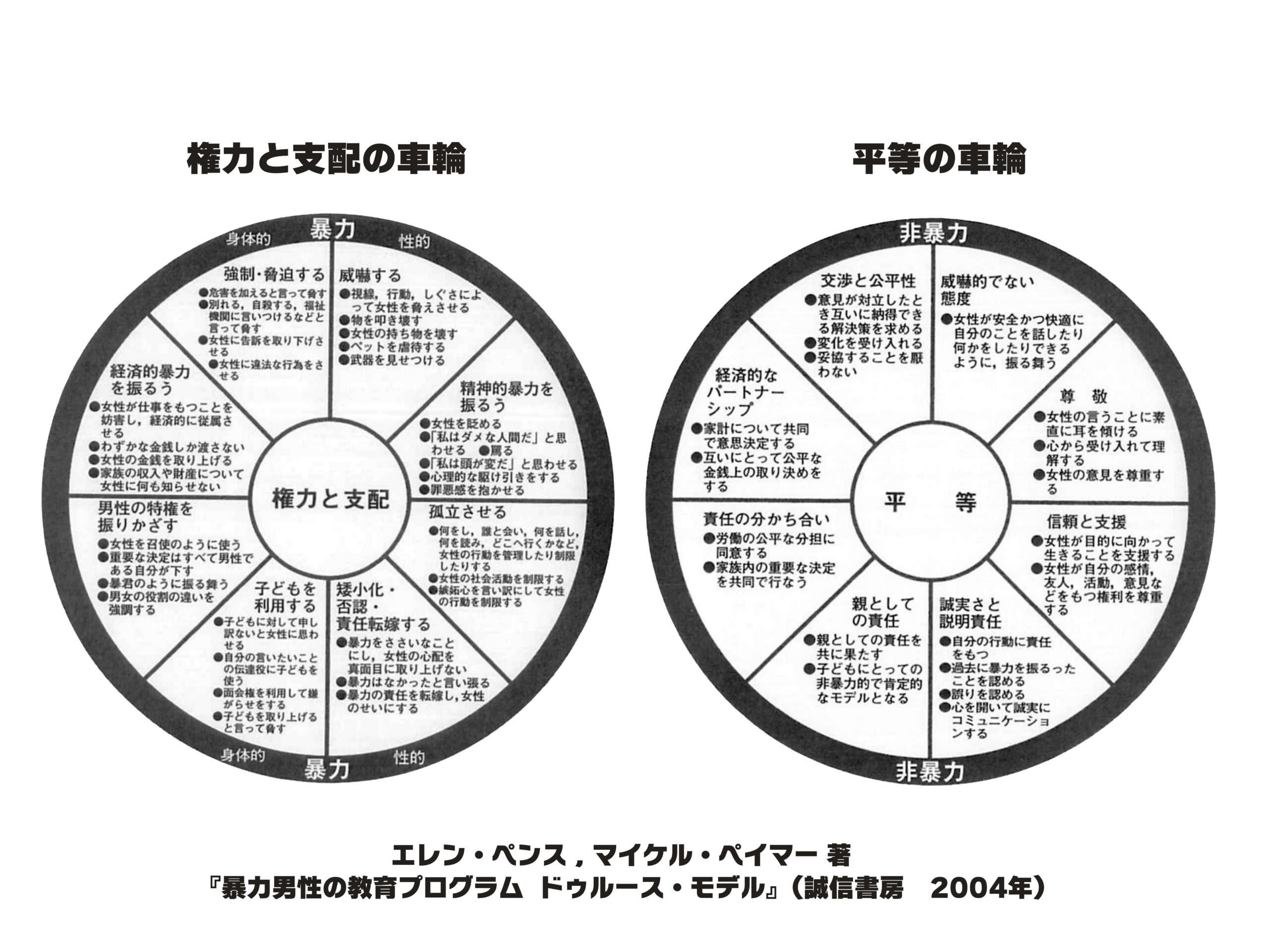 DVを視覚的に理解するツール『パワーとコントロールの車輪』 | モラハラ夫の魔法が解けた日